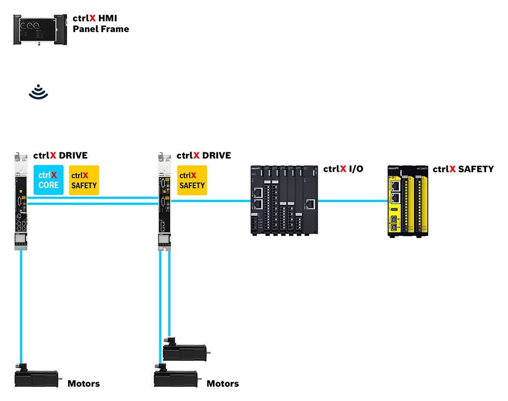 Automation in intralogistics - ctrlX AUTOMATION
